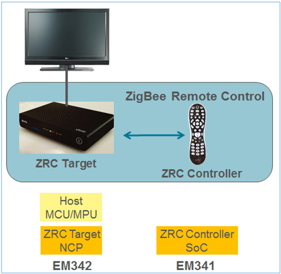 Rapidly Prototype Network-Optimized Universal Remote Controls