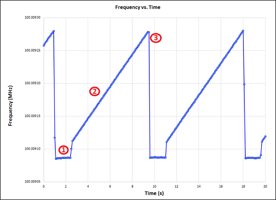 Timing 101: The Case of the Ouroboros Clock