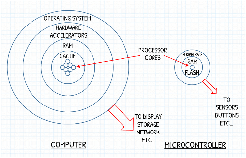 MCUs vs Computers and Which EFM32 MCU Is Right for Your Project