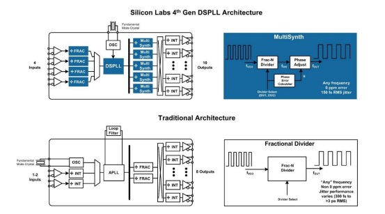 Simplify your timing designs with low power jitter attenuators
