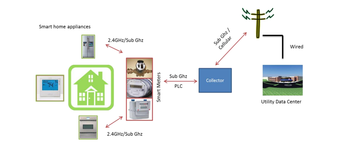Sub-GHz Wireless Design Choices for Smart Metering