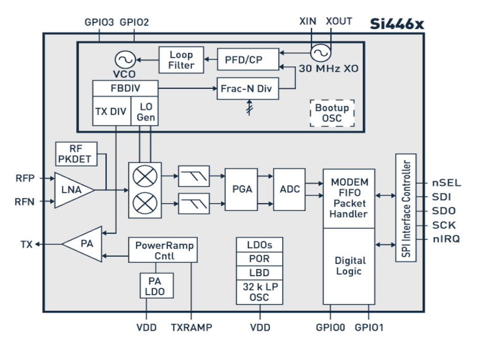 Sub-GHz Wireless Design Choices for Smart Metering