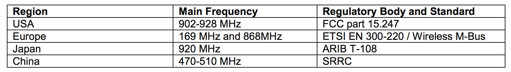 Sub-GHz Wireless Design Choices for Smart Metering