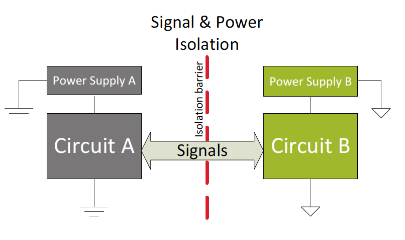 Designing for Signal and Power Supply Isolation