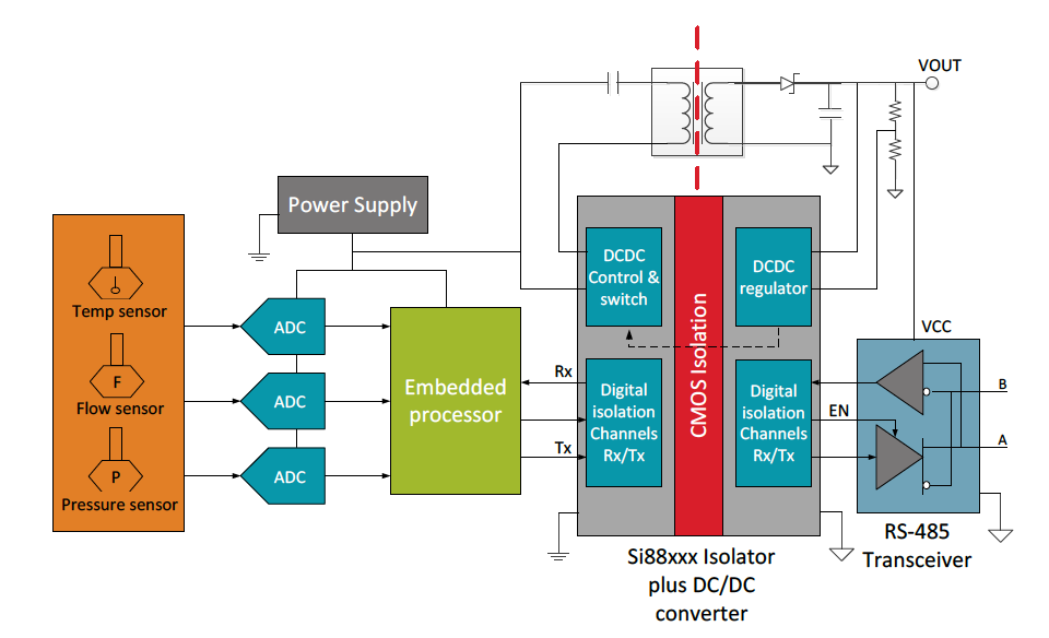 Designing for Signal and Power Supply Isolation