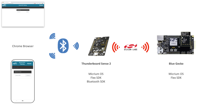 Kernel 201: Designing a Dynamic Multiprotocol Application with Micrium OS