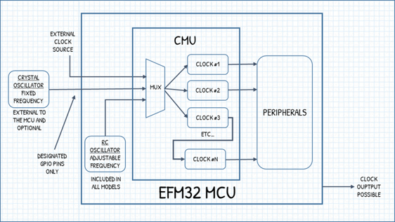 Chapter 5 Clocking Part 1 -- MCU Clocks and Introduction to Interrupts