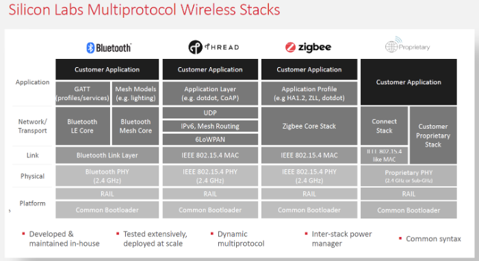 Tech Talks Blog: Multiprotocol Wireless – Real Application of Dynamic Multiproto