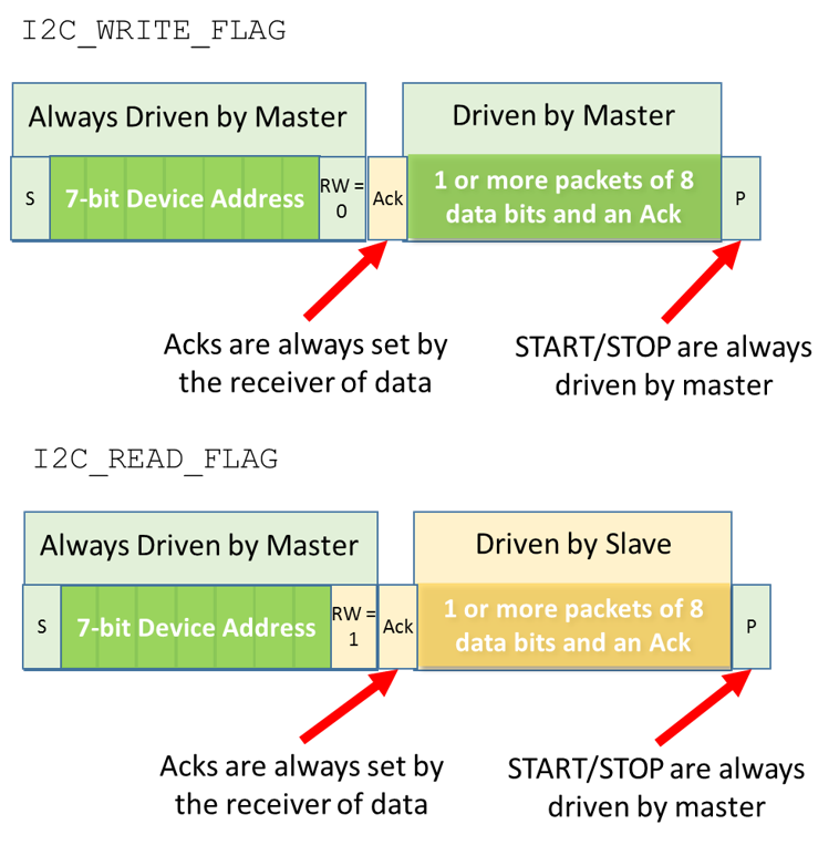 Chapter 10.2: Control an accelerometer over I2C Part 2 - Initialize the ...