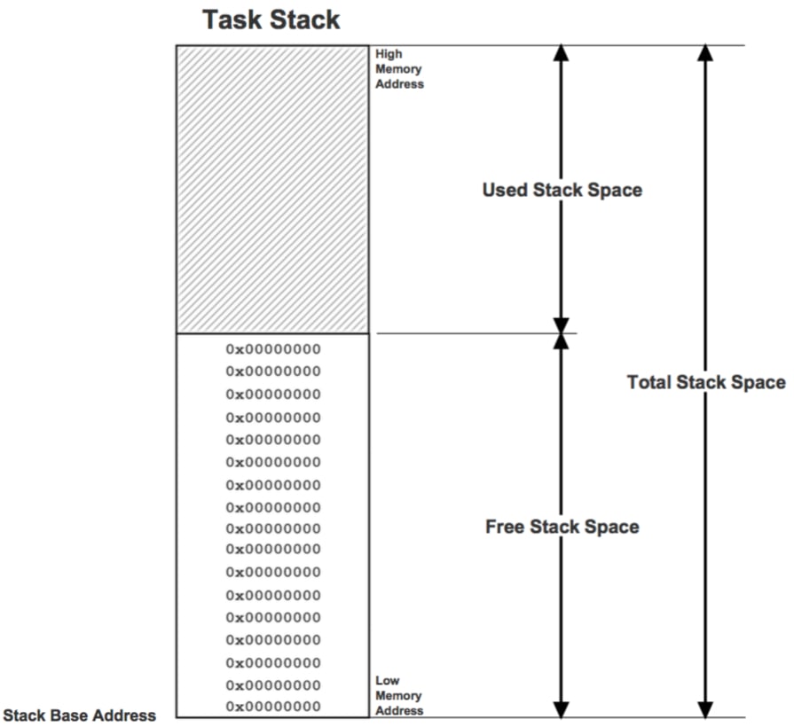 Detecting Stack Overflows with the Micrium OS Kernel