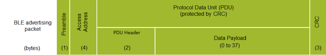 Bluetooth BLE Beacon Standards from iBeacon, Eddystone, and AltBeacon