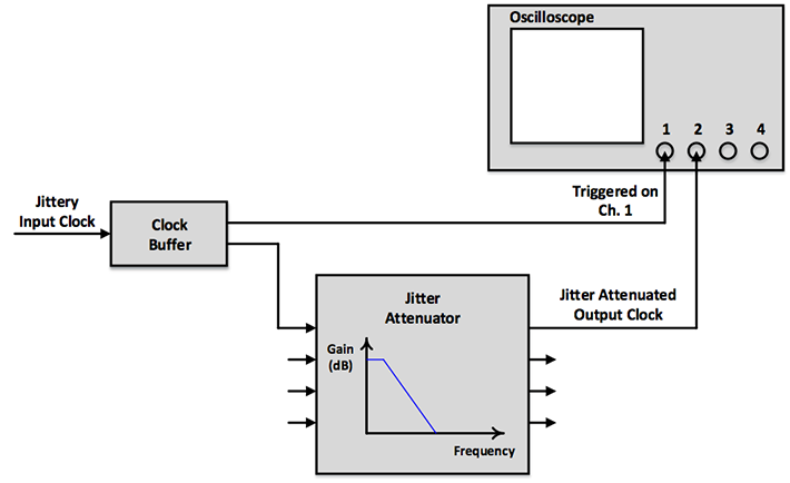 Timing 101: The Case of the (Apparently) Jittery Jitter Attenuated Clock
