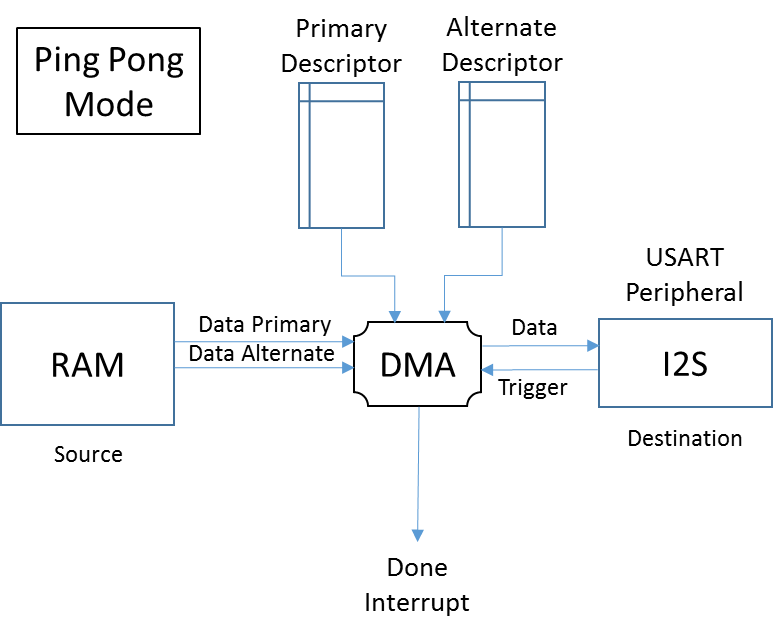 High Quality Audio with I2S - Part 3