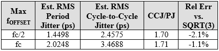 Timing 101 #8: The Case of the Cycle-to-Cycle Jitter Rule of Thumb