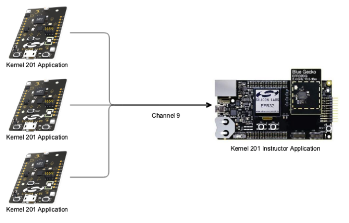Kernel 201: Proprietary Wireless Task