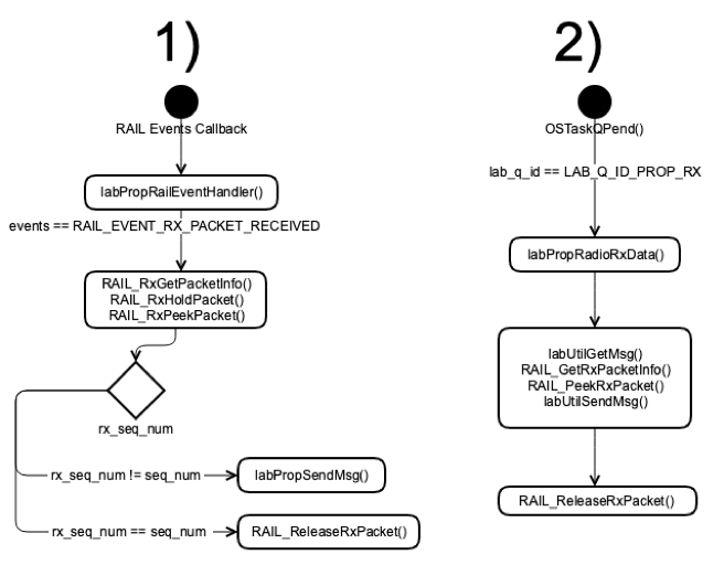 Kernel 201: Proprietary Wireless Task