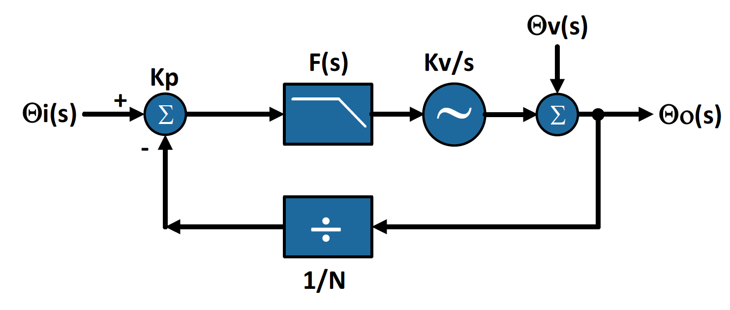 Timing 101: The Case of the PLL’s VCO High Pass Transfer Function