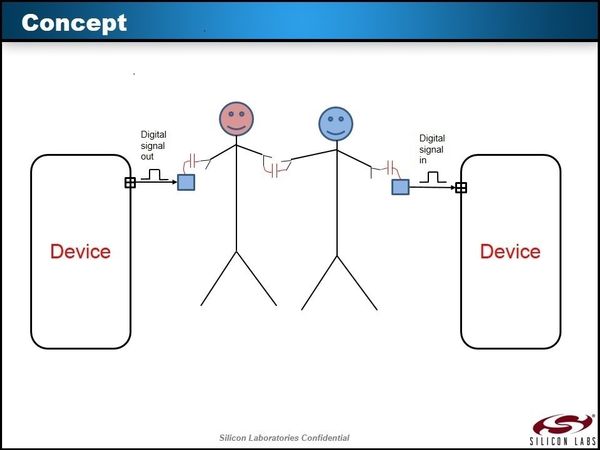 Touch Transfer: Capacitive Transfer of Digital Signals