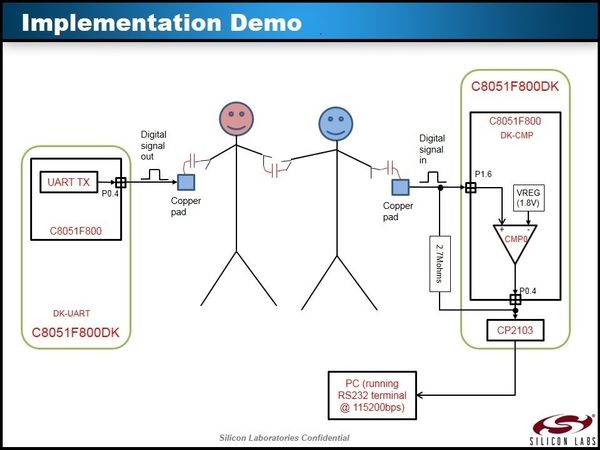 Touch Transfer: Capacitive Transfer of Digital Signals