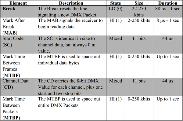 A Gecko powered DMX lighting controller