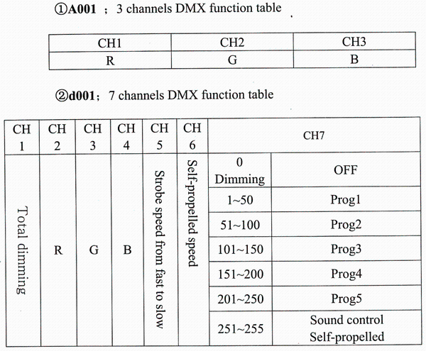 A Gecko powered DMX lighting controller