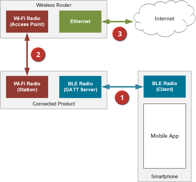 How to use Bluetooth Low-Energy for Wi-Fi commissioning