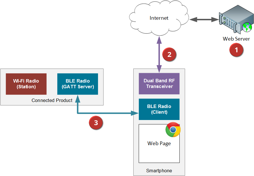 How to use Bluetooth Low-Energy for Wi-Fi commissioning