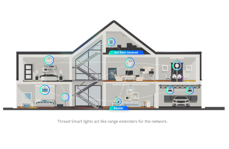 HomeKit Solution with Thread & BLE Connectivity Simplifies the Smart Home