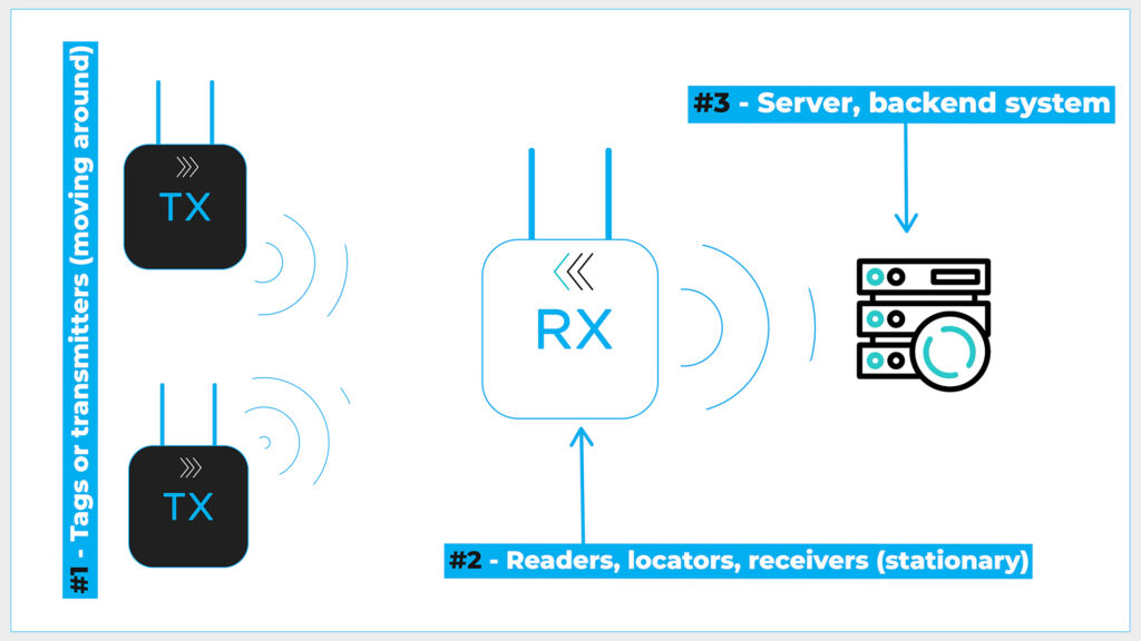 RSSI vs. Direction Finding – Your Guide to Bluetooth RTLS