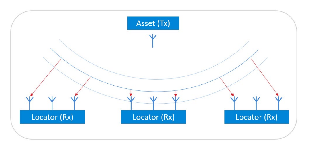 RSSI vs. Direction Finding – Your Guide to Bluetooth RTLS