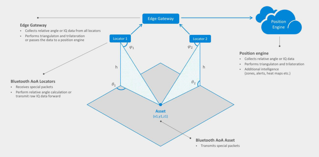 RSSI vs. Direction Finding – Your Guide to Bluetooth RTLS