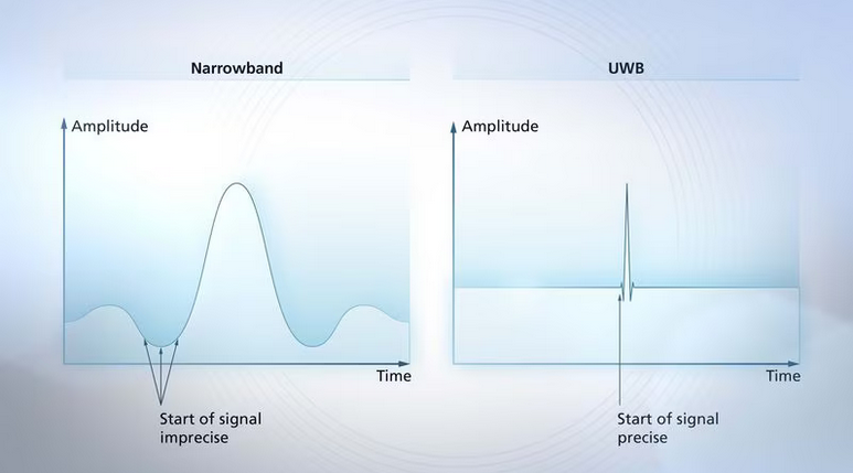Ultra-wideband (UWB) based position estimation