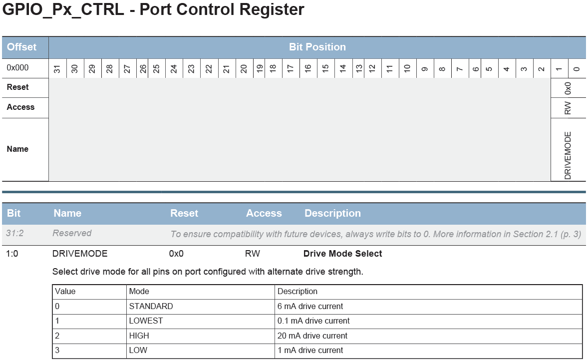 Drive Strength Differences Between EFM32 Series 0 and EFM32 Series 1