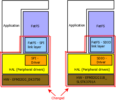 SDIO Initial Driver with FatFS