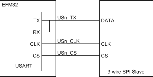 EFM32 as a 3-wire SPI master