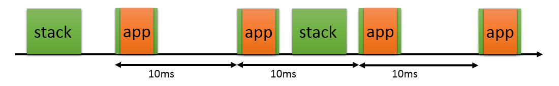 Kbabt0909 Scheduling Application Tasks While Running Ble Stack