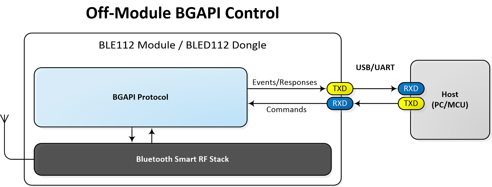 [REFERENCE]: What is the difference between BGScript, BGAPI, and BGLib?