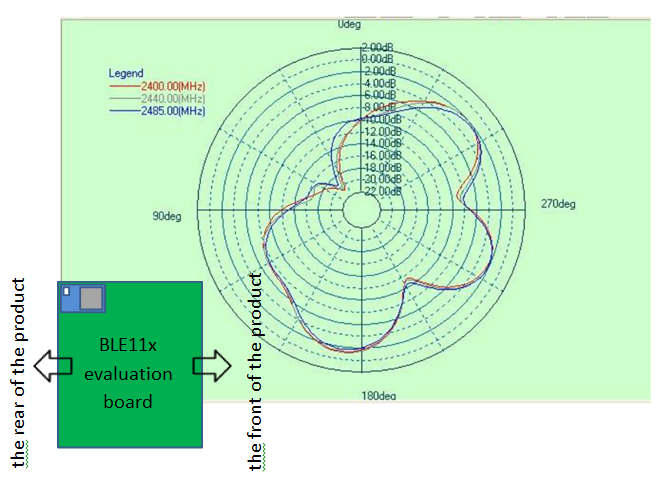 BLE11x-A: Guidelines for module placement on main PCB for desired RF ...