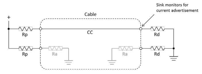 What's the role of CC pin in Type-C solution