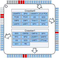 How does Silicon Labs Dual-Crossbar Architecture help development for ...