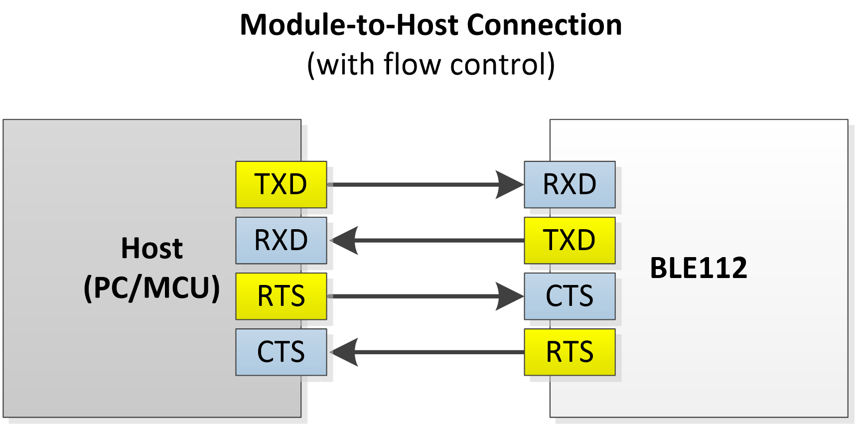 Reference Using Or Bypassing Flow Control With Uart Communication