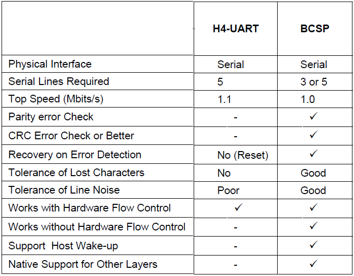 HCI: What are the differences between H4 and BCSP protocol?