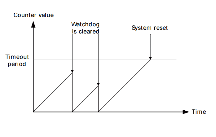 How can I use the Watchdog module on the EFM32 microcontrollers?