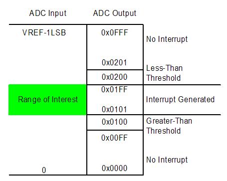 SAR: Successive Approximation Register