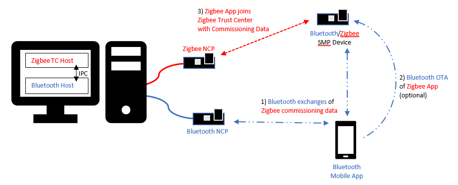(Part 1 of 2) Bluetooth Commissioning Test System -- Switched ...