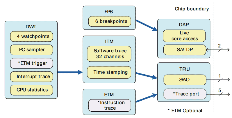What are the different software debug functions available with EFM32 MCUs?