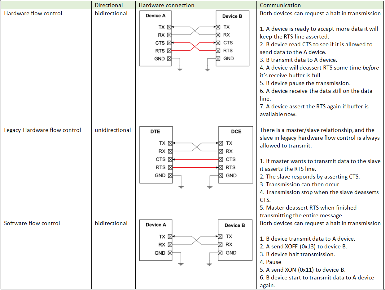 Make A Comparison Of Uart Hardware Software And Legacy Hardware Flow