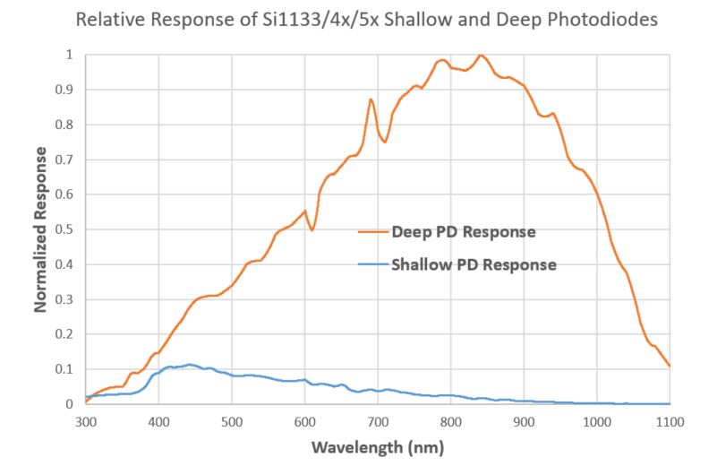 KBA_SENS_0102: Spectral Response of Deep and Shallow SI1133/4x/5x ...