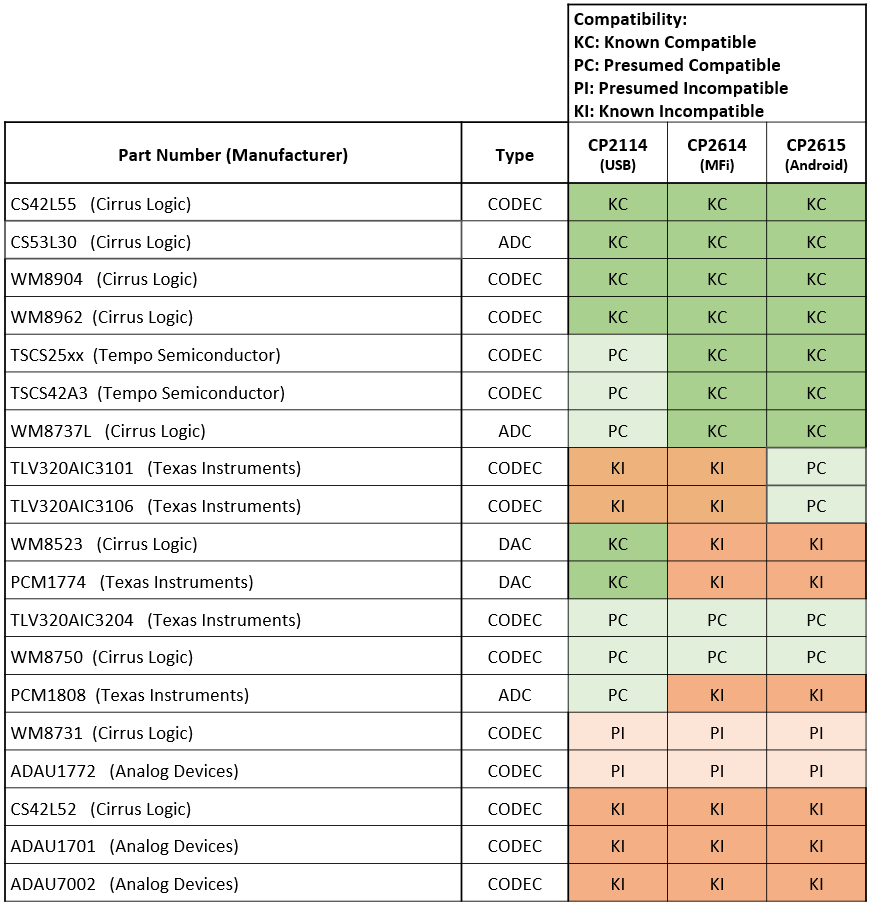 CP2114/CP2614/CP2615 Compatible Codecs