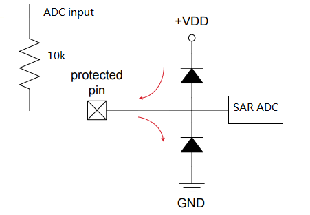 Leakage current affects ADC measurement result